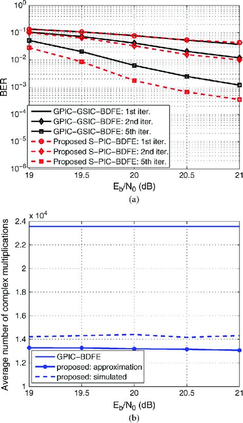 Simulation Results For A 4 × 2 Ud Mimo System With 16 Qam Modulation Download Scientific