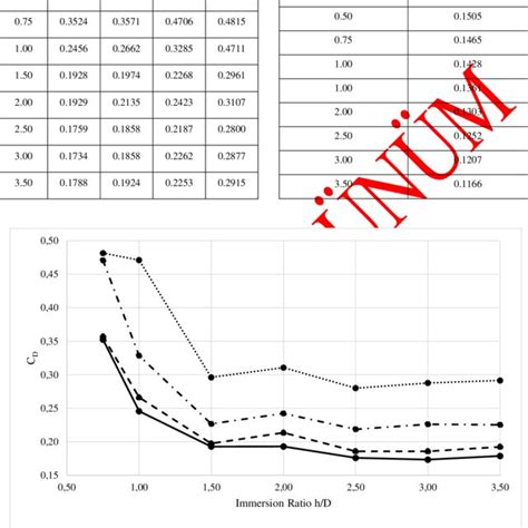 Variations Of Drag Coefficient Cd With The Angle Of Attack α And