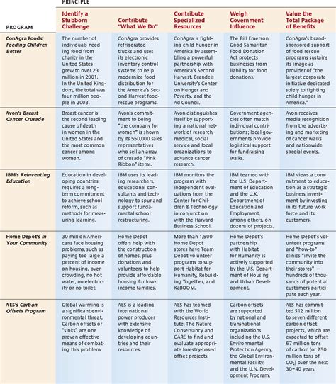 The High Impact Of Collaborative Social Initiatives