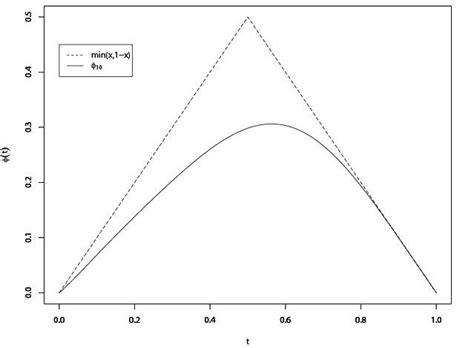 Illustration Of A G Fgm Copula With ϕ 10 Download Scientific Diagram