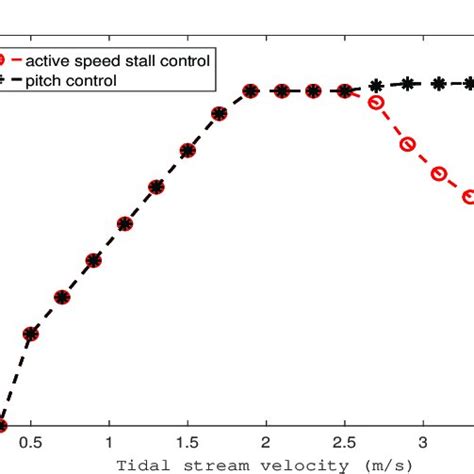 Power Curve Of The Pitch And Active Speed Stall [2] Controlled Tidal Download Scientific