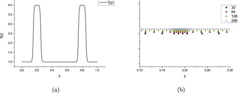Aview Of Size Shaping Function Fy At Refinement Parameter D 4