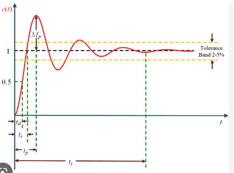 Rise Time Of A Critically Damped 2nd Order System Electrical