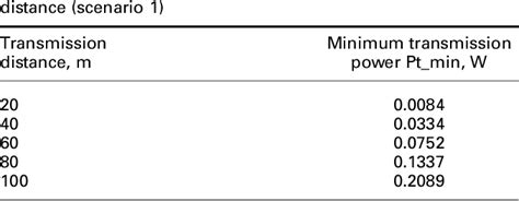 Table 1 From Power Control Strategy For Clustering Wireless Sensor
