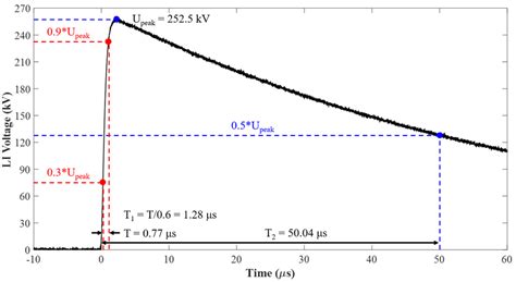 Measurement Of A 2522 Kv Li Withstand Waveform With Voltage And Time