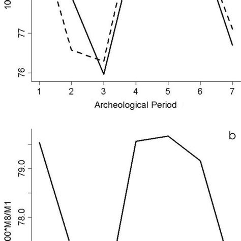 Variation Of The Cranial Index 100 M8 M1 100 Maximum Cranial Download Scientific Diagram