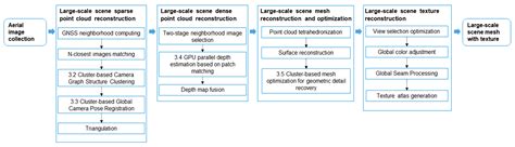A Cluster Based 3d Reconstruction System For Large Scale Scenes