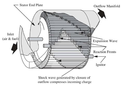 Représentation Schématique Dun Wave Rotor à Combustion Interne 13