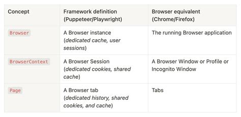 Understand Playwrights Browsercontexts And Pages