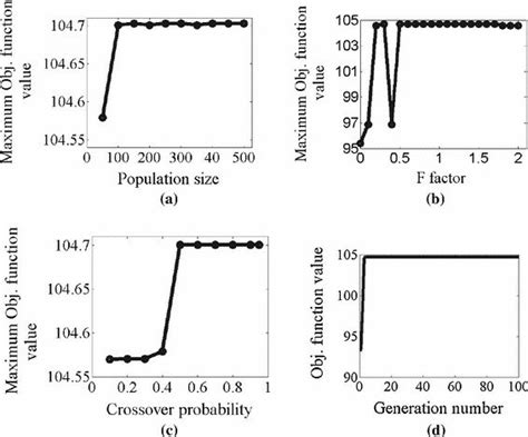 Variation Of Maximum Objective Function Value With A Population Size