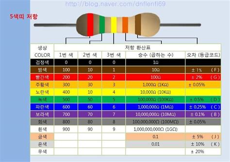 [전기 전자] 저항값 계산 방법 네이버 블로그