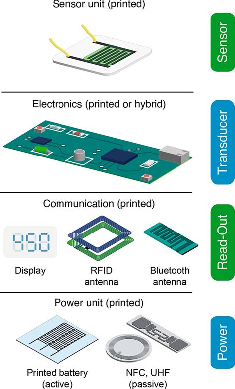 Challenges And Opportunities For Printed Electrical Gas Sensors Acs