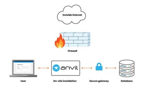 Anvil Features