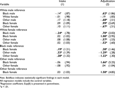 logistic regression coefficients for subgroup interactions involving