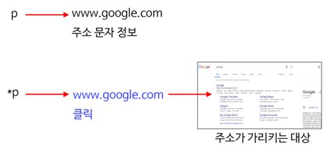 c언어 포인터의 기본 연산자 및 간단한 구분 예제 dasima