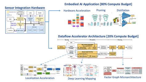 Building Computing Systems For Embodied Artificial Intelligence Communications Of The Acm