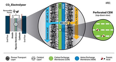 Reducing Co2 To Formic Acid Chemical Engineering Page 1