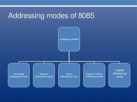 Addressing Mode And Data Transfer Instruction Of 8085