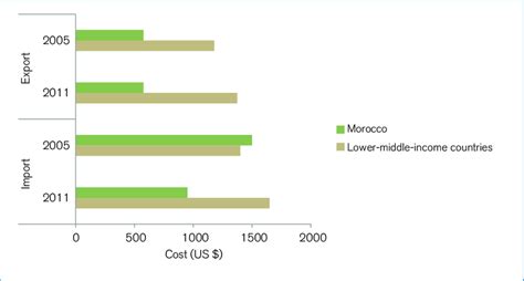 4 Cost To Export And Import 2005 And 2011 Download Scientific Diagram