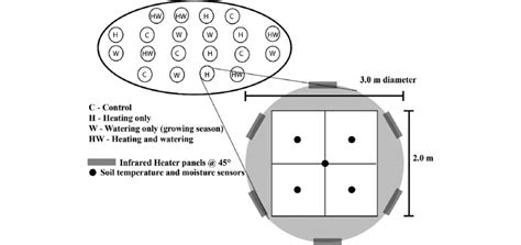 Site And Plot Experimental Design Inset Plot Represents A Heated Plot