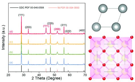 Xrd Patterns Of The Reduced Ni Gd X Ce 1 X O 2 δ Catalysts A Ni Gd Download Scientific