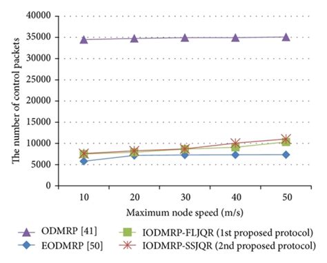 The Number Of Control Packets With Different Node Speeds Download