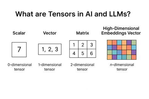What Are Tensors In Ai And Large Language Models Llms Cpi Consulting
