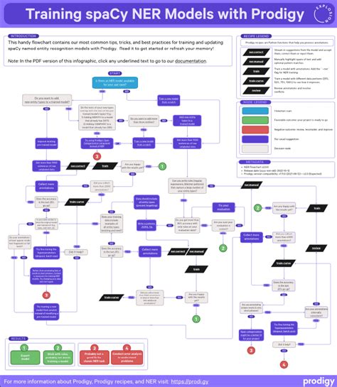 named entity recognition · prodigy · an annotation tool for ai machine