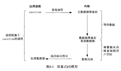 五种io模型：同步阻塞io、同步非阻塞io、同步io复用模型、同步信号驱动io、异步io模型同步非阻塞io Csdn博客