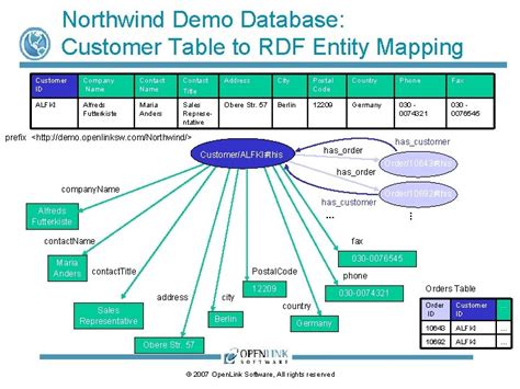 open link virtuoso sql rdf views of sql