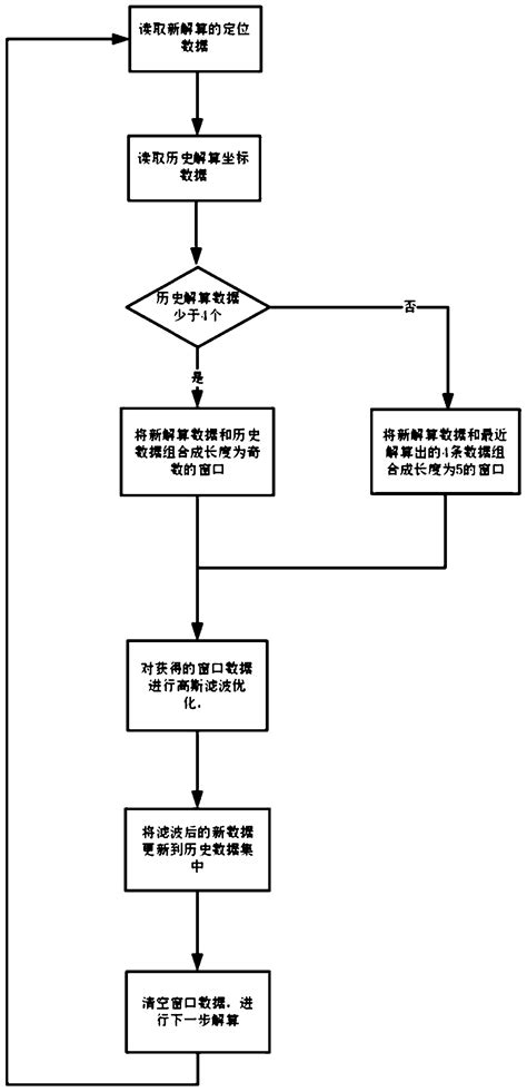Method For Carrying Out Dynamic Filtering Optimization Based On Real Time Positioning Trajectory