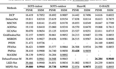 Table I From Multistage Progressive Single Image Dehazing Network With