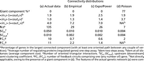 Structure Of The Yeast Transcriptional Regulatory Network Download Table