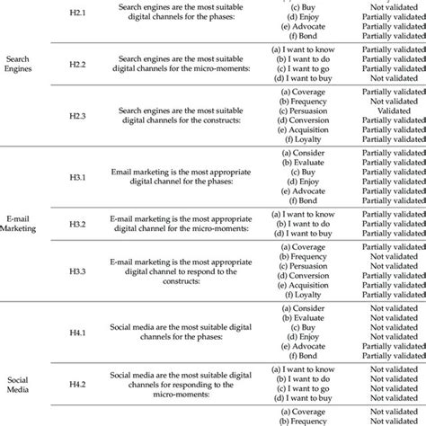Formulation Of The Research Hypotheses Download Scientific Diagram