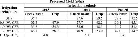 Interactive Effects Of Irrigation Methods And Irrigation Schedules On