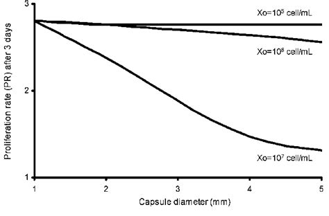 Simulated Values Using The Modified Model For Microcapsule Design Download Scientific Diagram