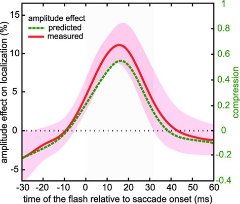 How Localization Depends On The Endpoint Of The Saccade The Red Curve