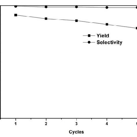 Reusability Test Of Catalyst For Synthesis Of Propylene Carbonate