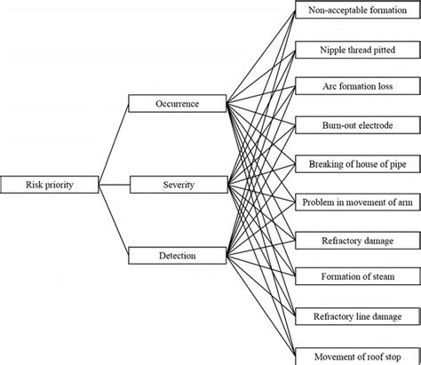 Hierarchical Structure Of The Risk Analysis Problem Download