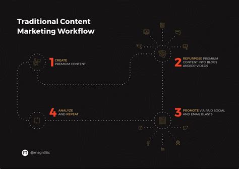 Content Marketing Workflow An Agile Approach For Consistent Results