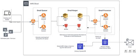Architecture Serverless Email Sending Application In Aws By Avinash Dhumal Aws Tip
