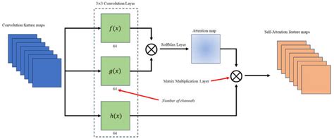 Sensors Free Full Text Application Of Self Attention Generative Adversarial Network For