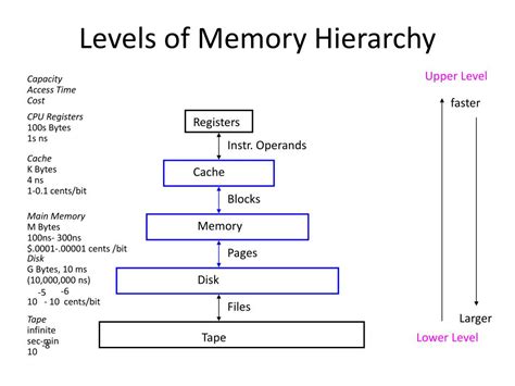 ppt cs6303 computer architecture powerpoint presentation free