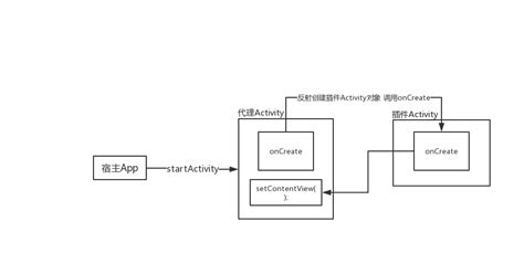 插件化技术解析 Csdn博客