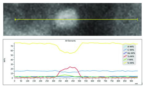 Eds Line Scan Analysis Of A Precipitate In The Microstructure Of The Download Scientific