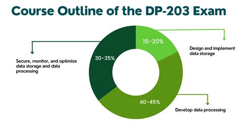 a step by step guide to become azure data engineer in 2025