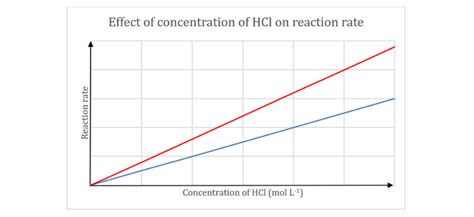 10 Year 11 Reactive Chemistry Practice Questions For Revision