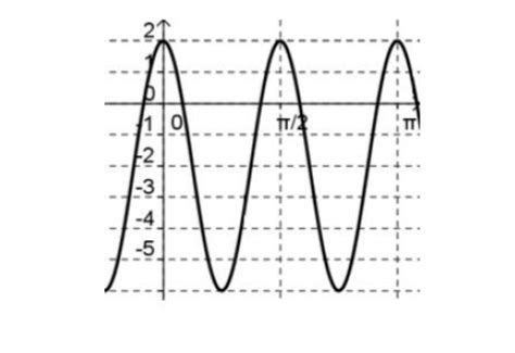 Solved Determine The Equation Of The Sinusoidal Function
