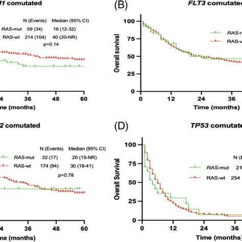 Overall Survival In Months By Co‐occurring Mutations Among Ras‐mutated Download Scientific