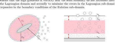 Definition of the Eulerian Ω E and Lagrangian Ω L sub domains and Download Scientific